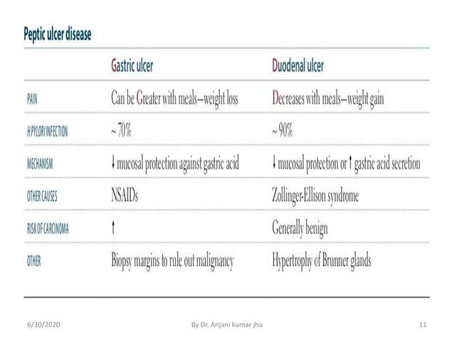 Approach to the management of peptic ulcer disease | PPTX