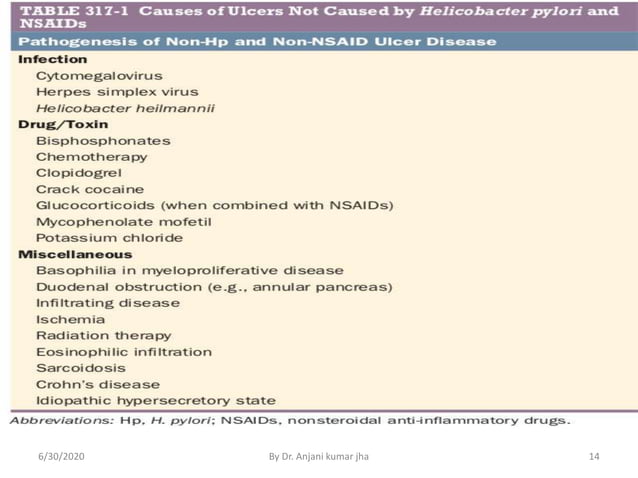 Approach to the management of peptic ulcer disease | PPTX