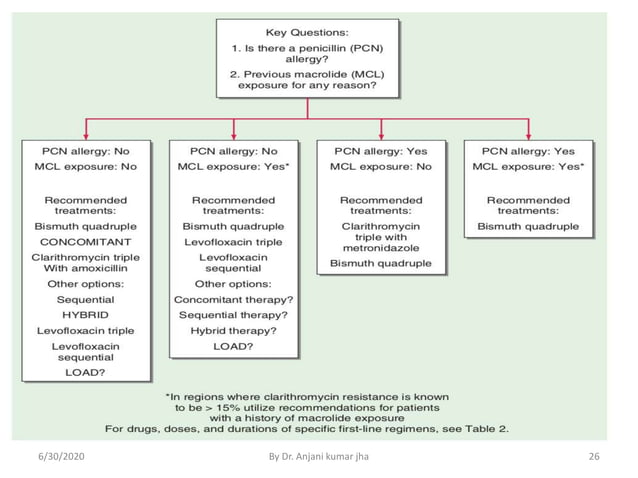 Approach to the management of peptic ulcer disease | PPTX