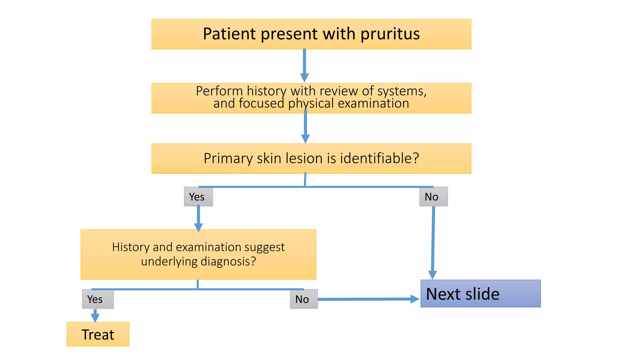 Approach to the patient with pruritus | PPTX