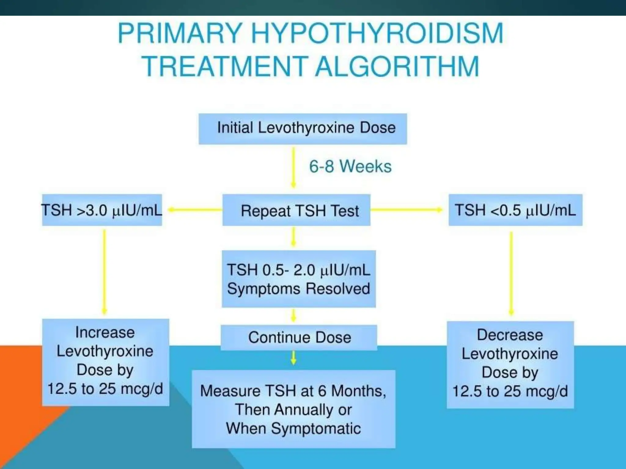 Approach to thyroid disorders hypothyroid hyperthyroid | PPT