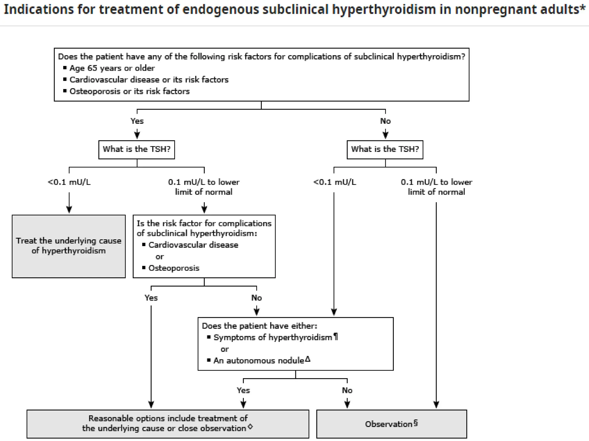 Approach to thyroid disorders hypothyroid hyperthyroid | PPTX