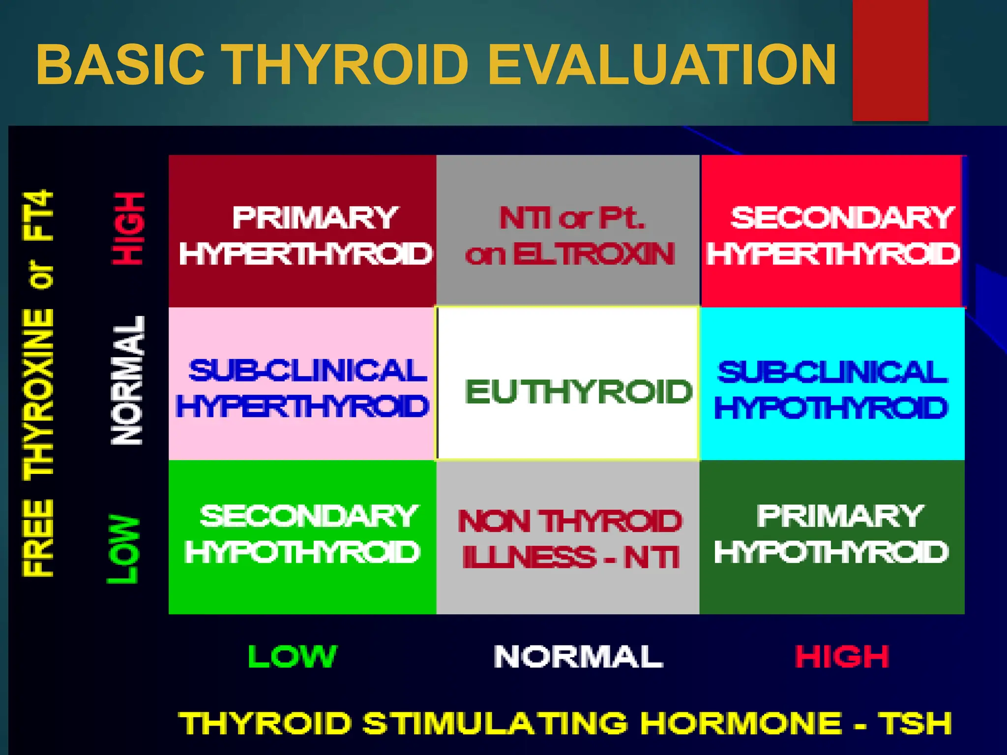Approach to thyroid disorders hypothyroid hyperthyroid | PPTX