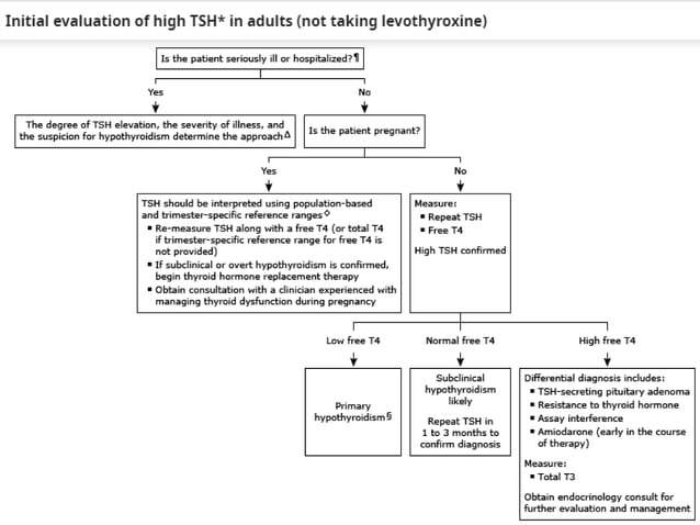 Approach to thyroid disorders hypothyroid hyperthyroid | PPT