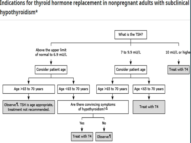 Approach to thyroid disorders hypothyroid hyperthyroid | PPT