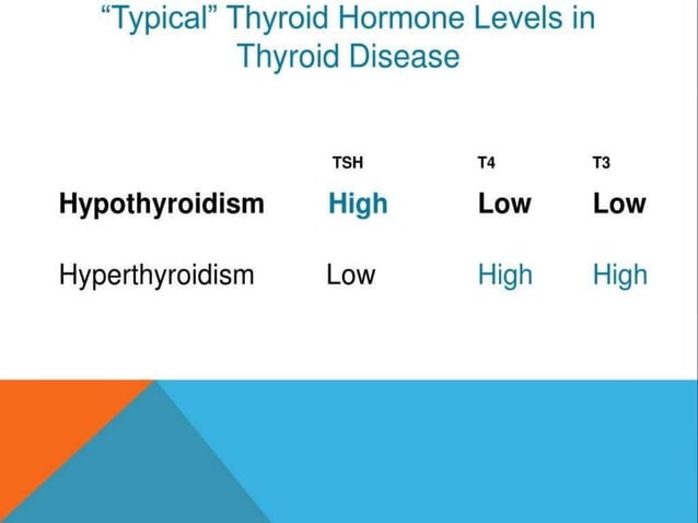 Approach to thyroid disorders hypothyroid hyperthyroid | PPT