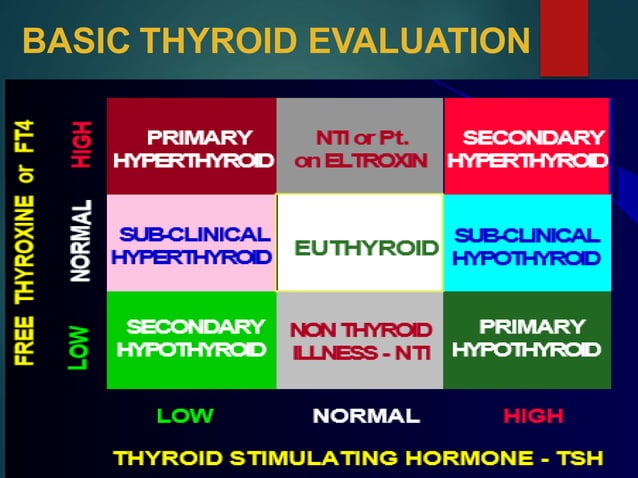 Approach to thyroid disorders hypothyroid hyperthyroid | PPT