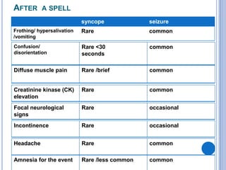 approach to transient loss of consciousness.pdf