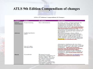 Approach to trauma- ATLS update by Dr.Damodhar.M.V | PPTX