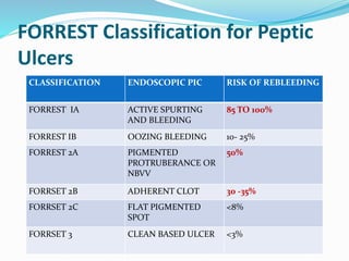 Approach to UGI bleed Dr Kandy | PPTX