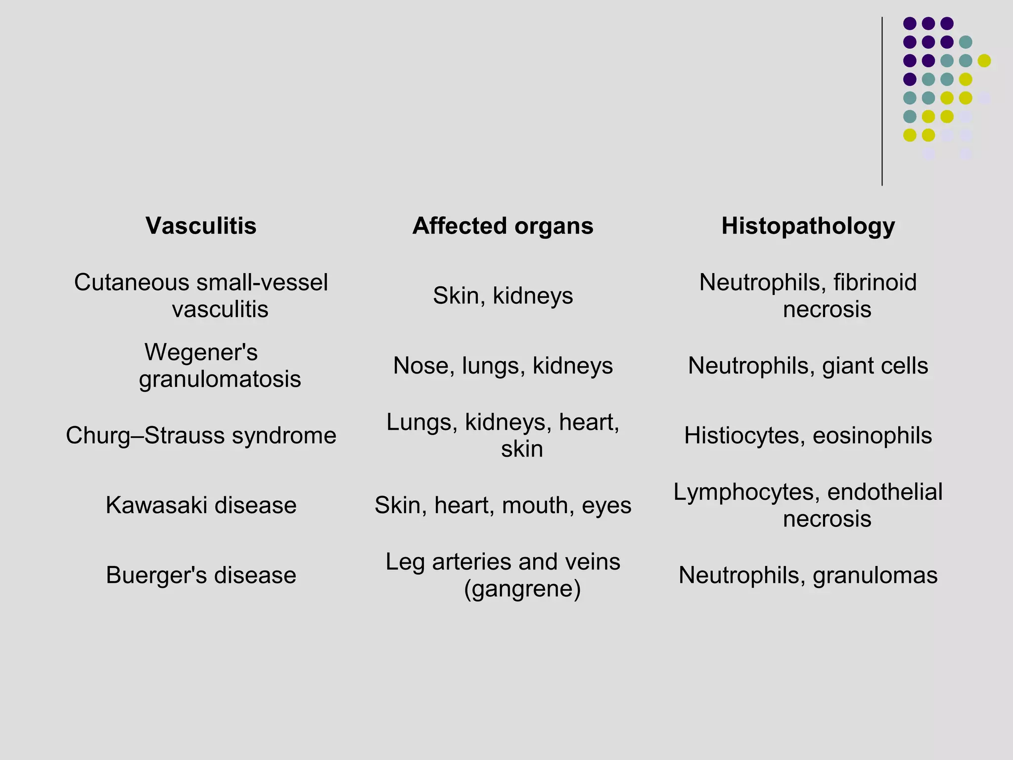 Approach to vasculitis | PPT