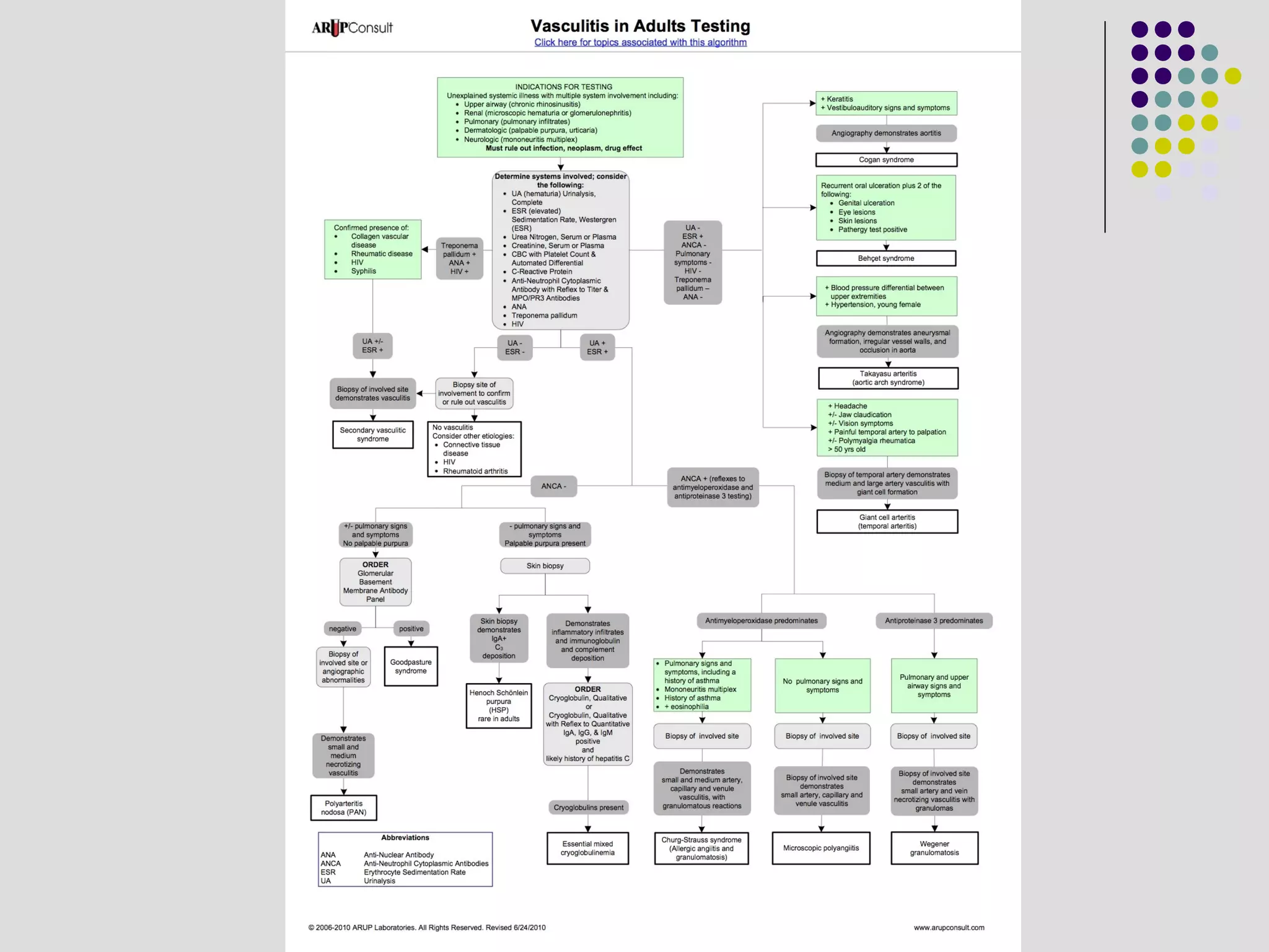 Approach to vasculitis | PPT