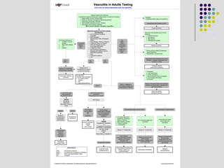 Approach to vasculitis | PPT