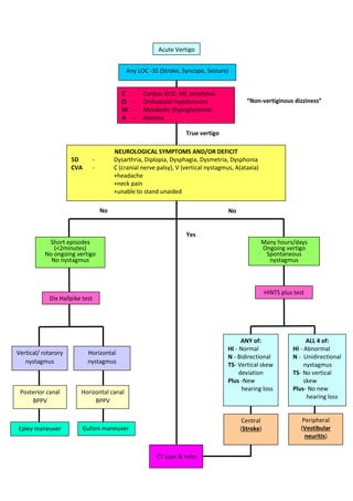 Approach to vertigo, central vs peripheral | PDF