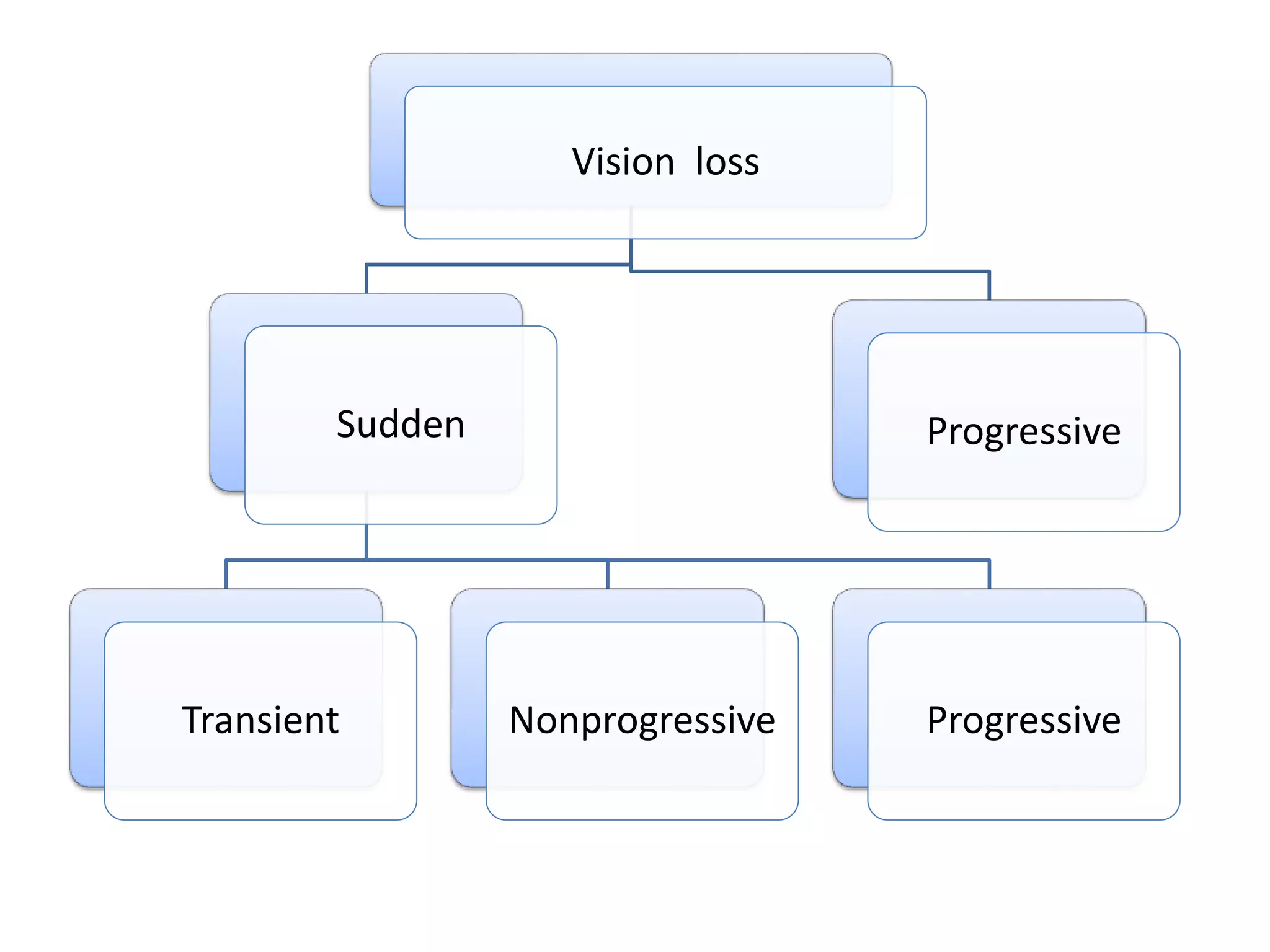 Approach to vision loss | PPTX