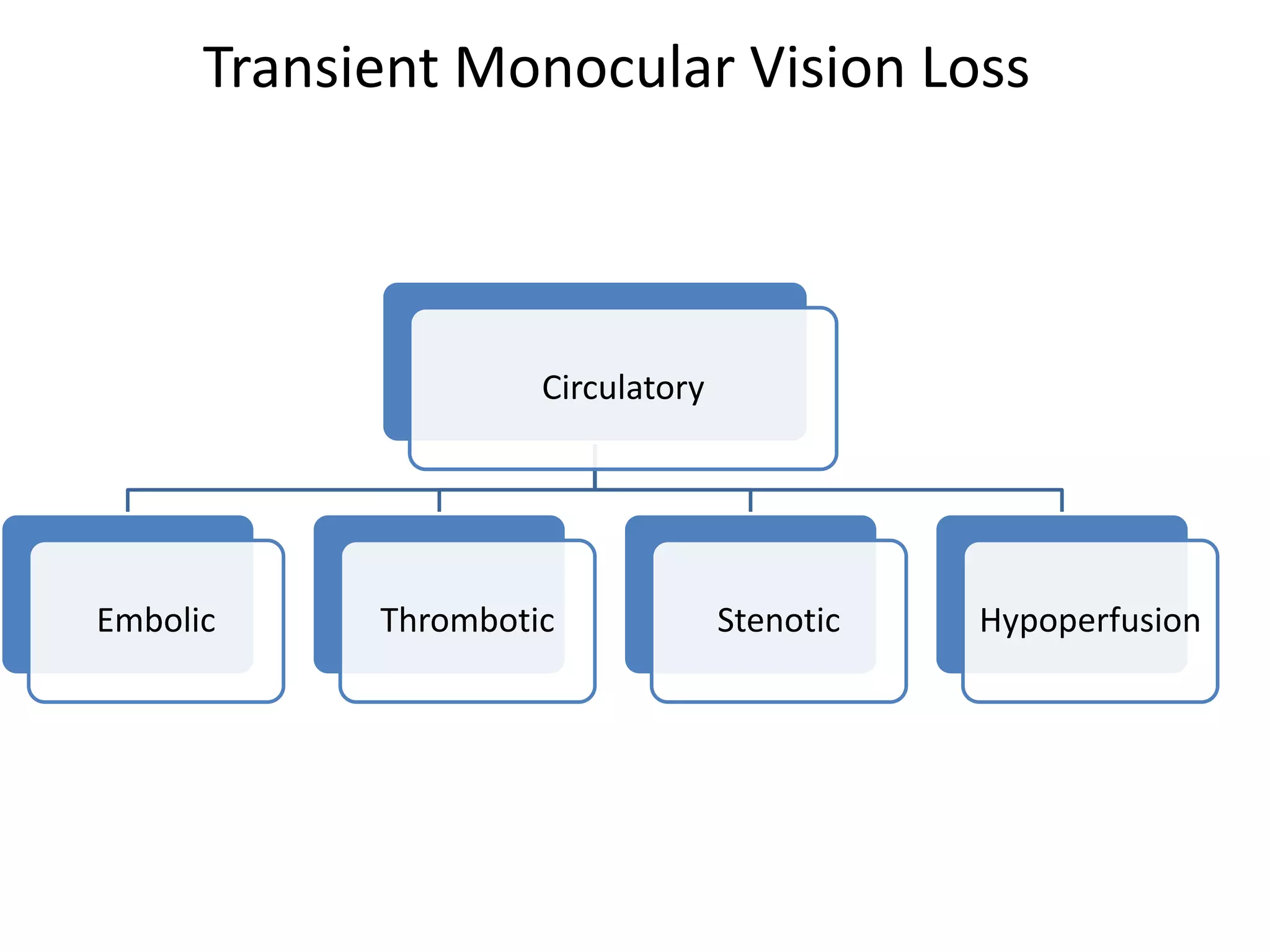 Approach to vision loss | PPTX