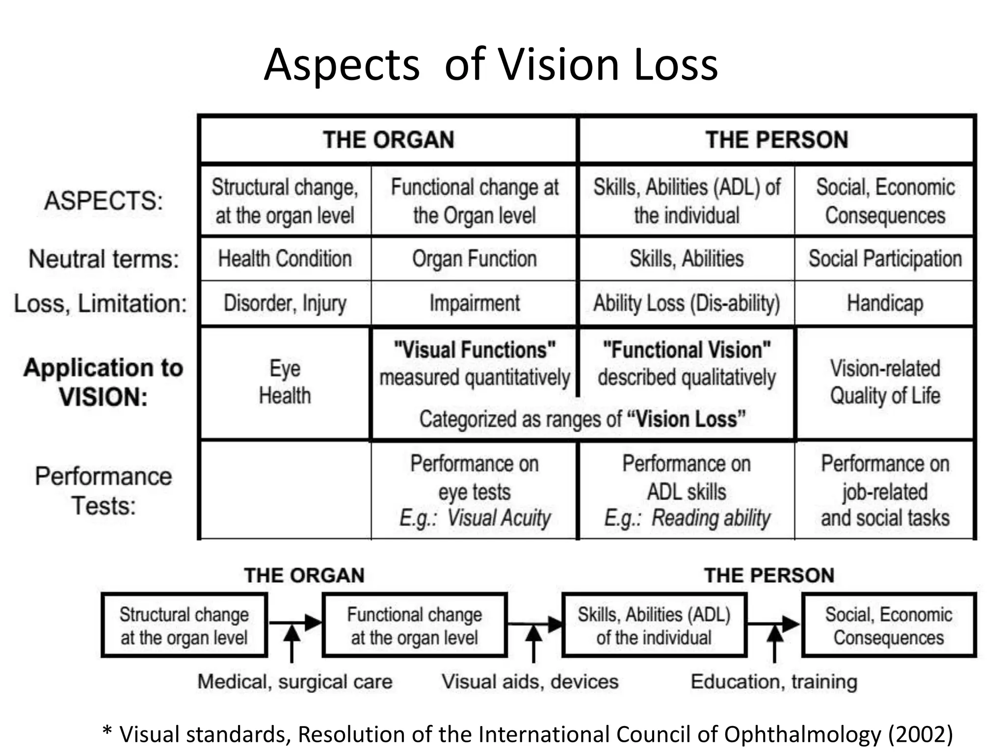 Approach to vision loss | PPTX