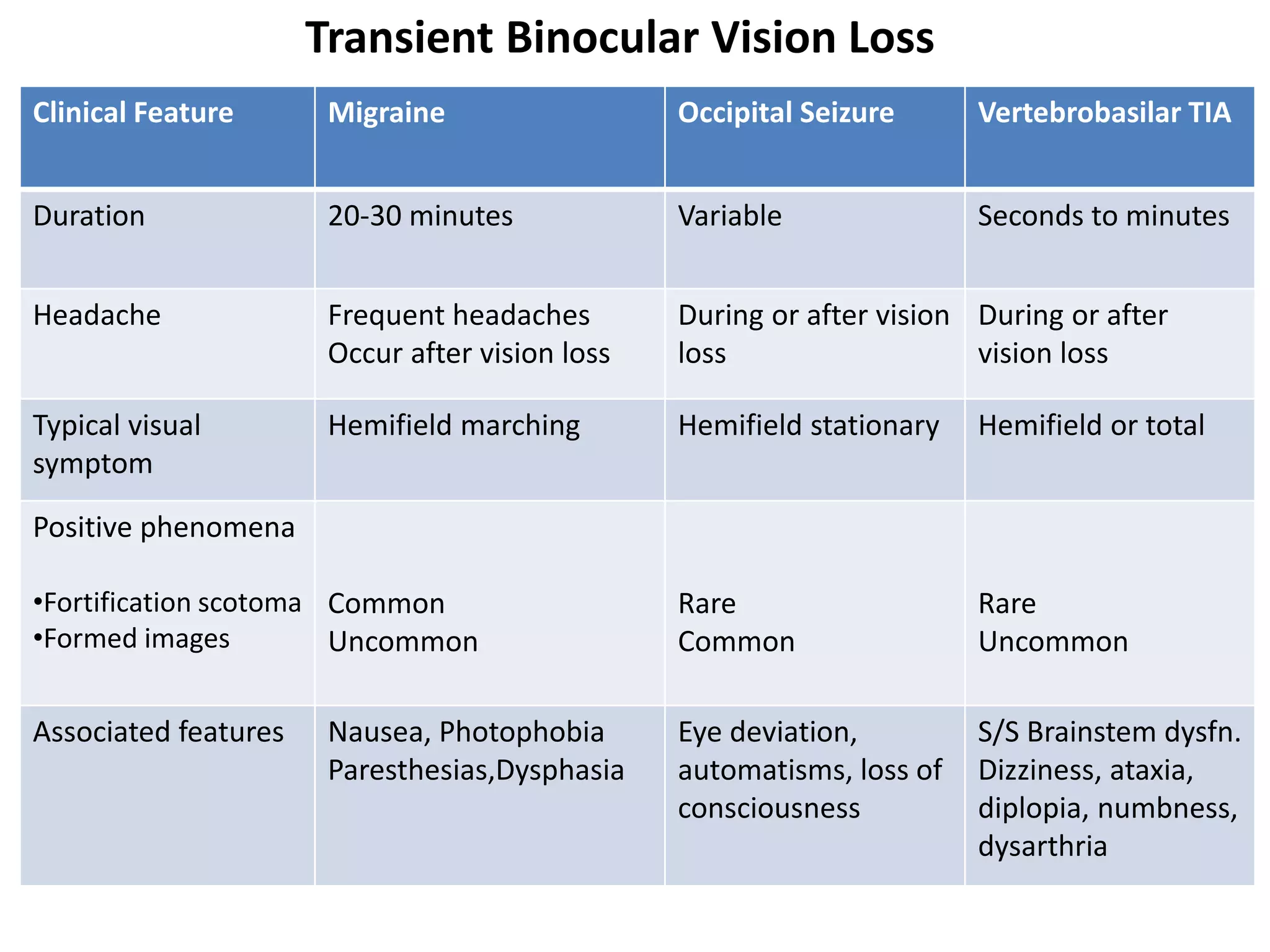 Approach to vision loss | PPTX