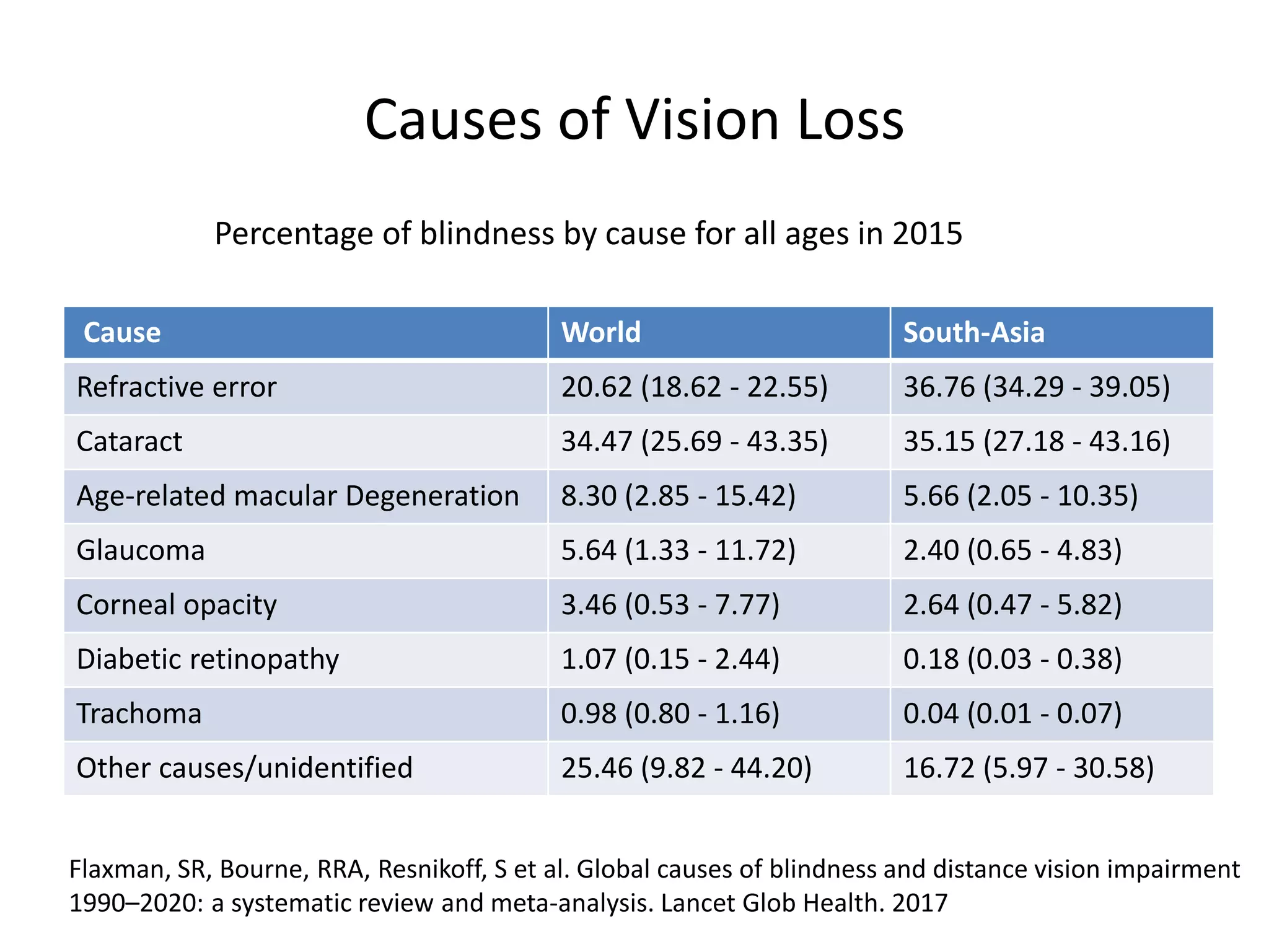 Approach to vision loss | PPTX | Eye and Vision Conditions | Diseases ...