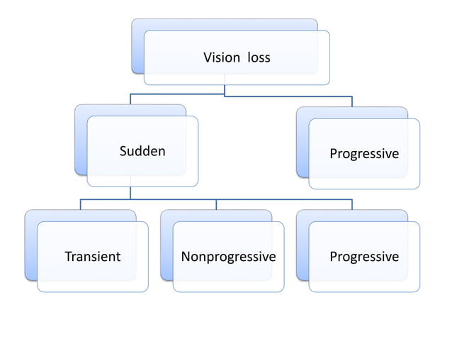 Approach to vision loss | PPTX | Eye and Vision Conditions | Diseases ...