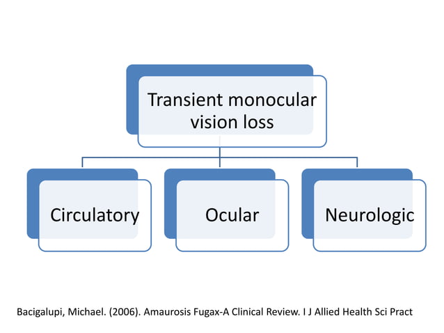 Approach to vision loss | PPTX | Eye and Vision Conditions | Diseases ...