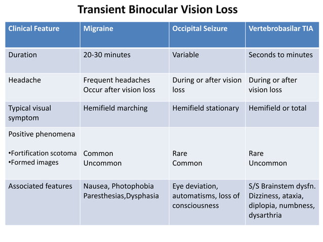 Approach to vision loss | PPTX | Eye and Vision Conditions | Diseases ...