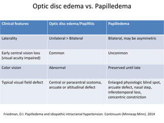 Approach to vision loss | PPTX