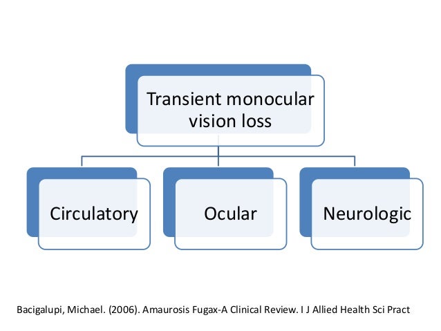 Approach to vision loss
