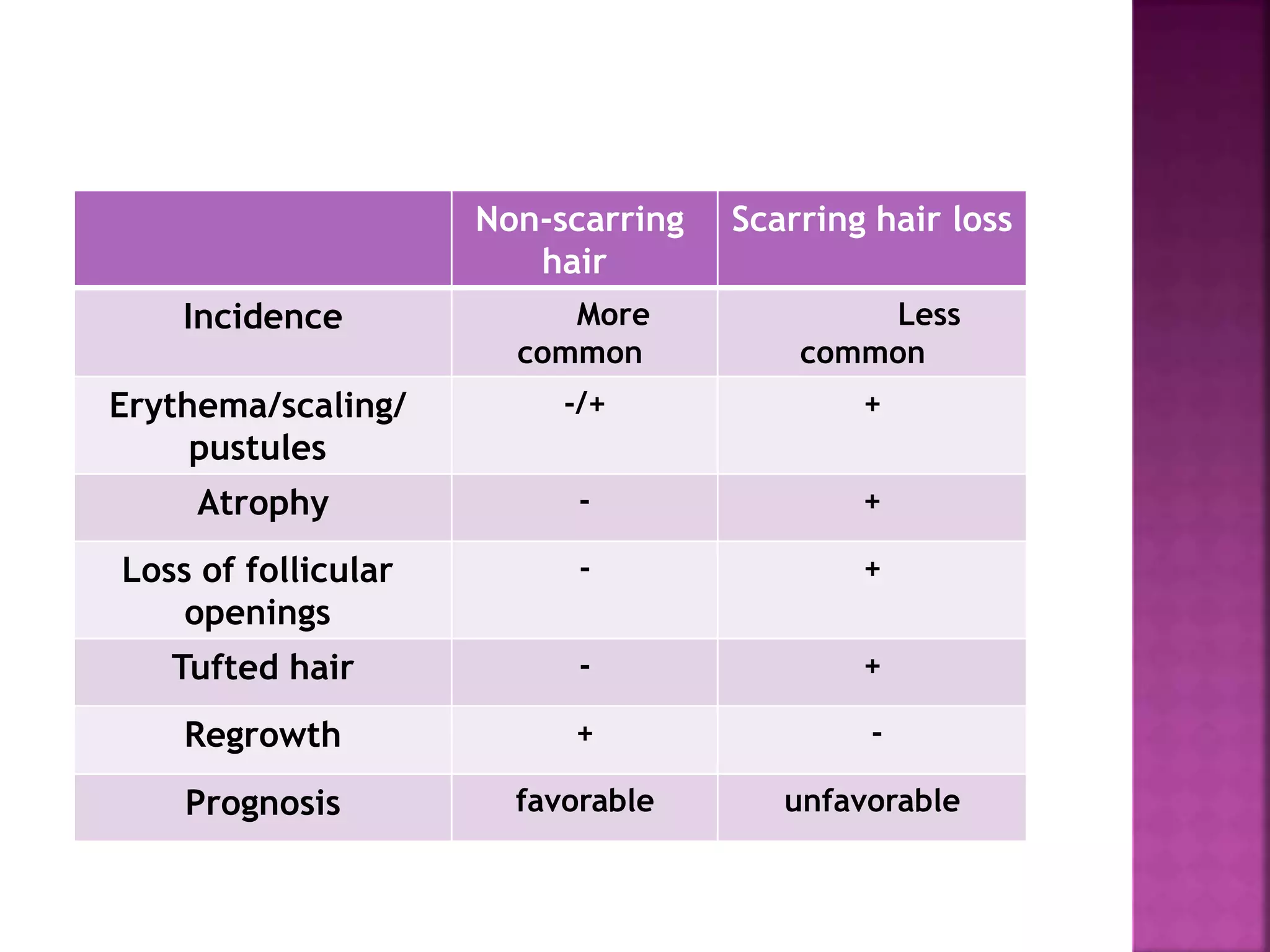 Approach to women with hair loss - Dr Aisha Almoosa | PPTX