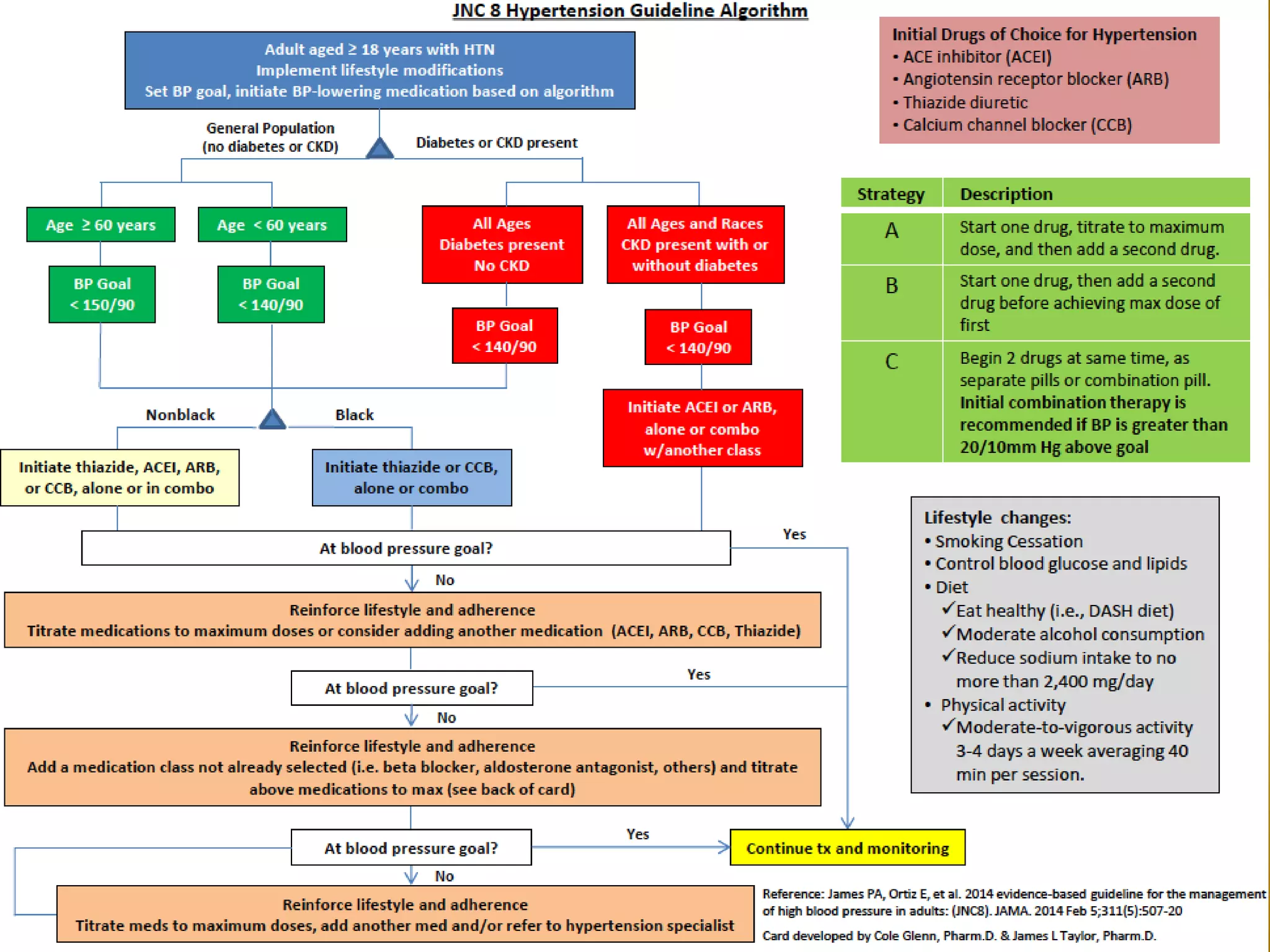 Approach to young hypertensive patients | PPTX