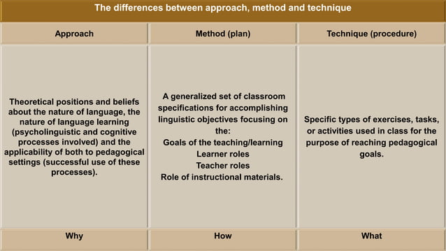 Methods in English Teaching | PPTX | Education