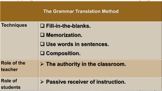 Methods in English Teaching | PPT