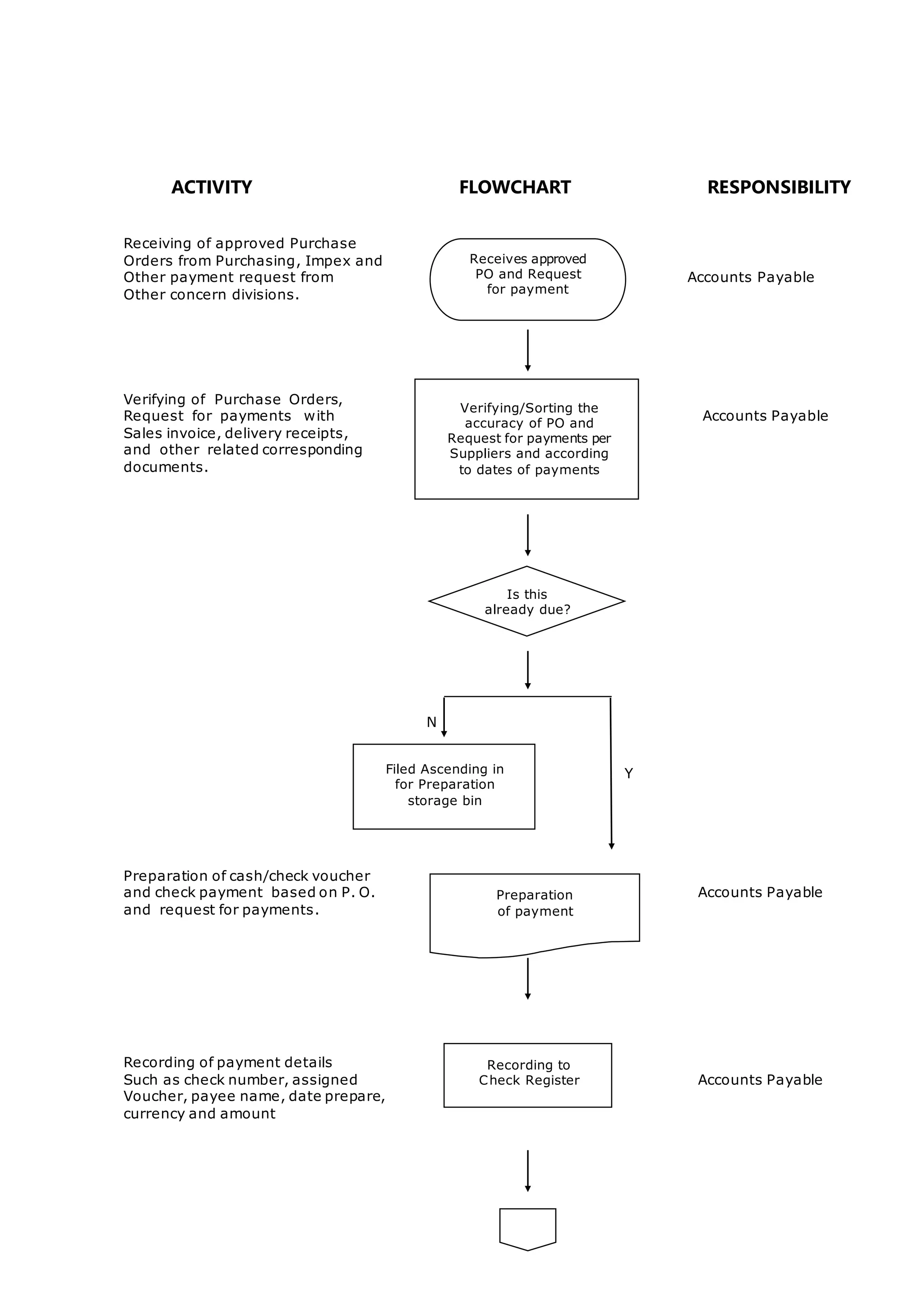 AP procedures and chart.doc