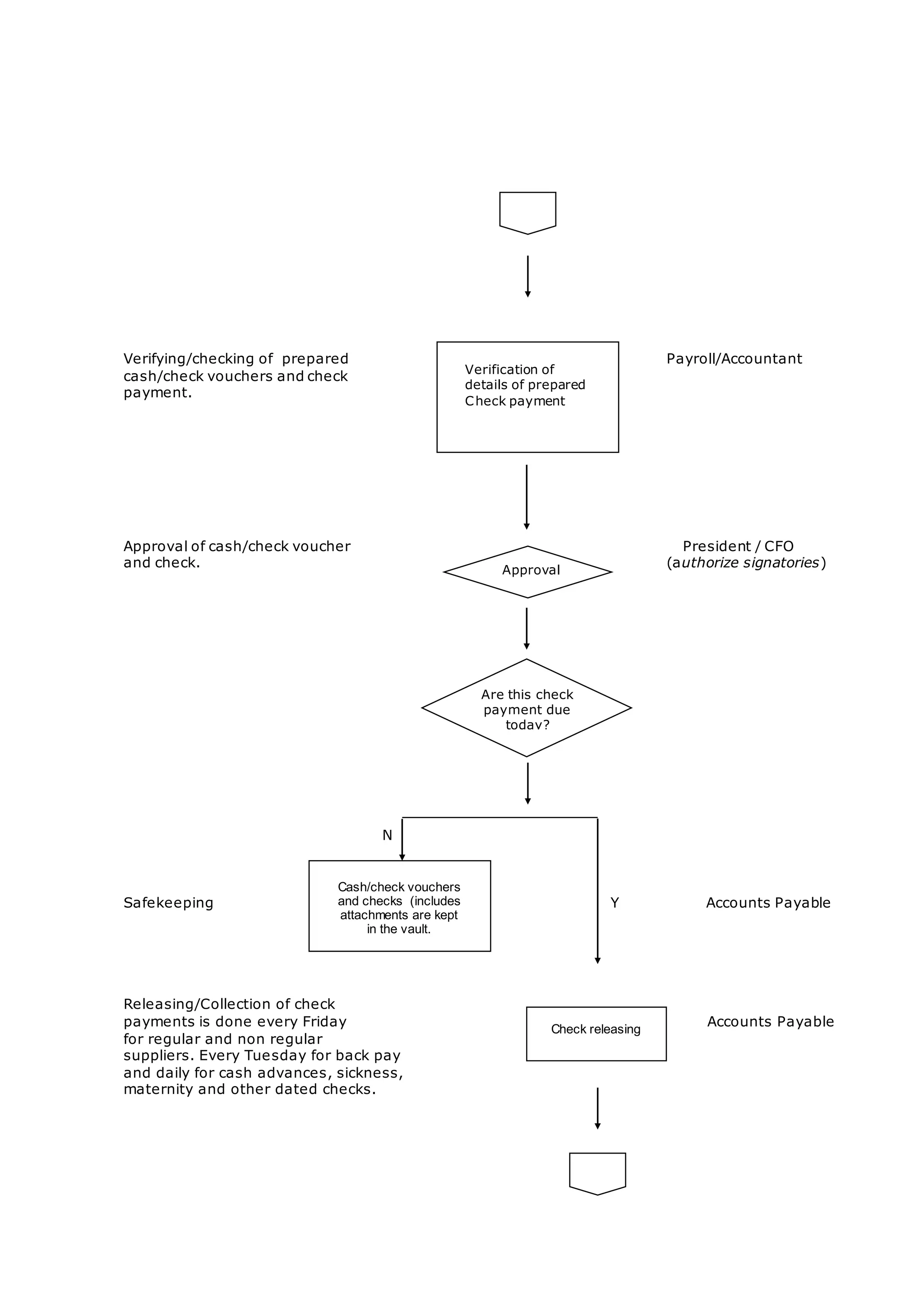 AP procedures and chart.doc
