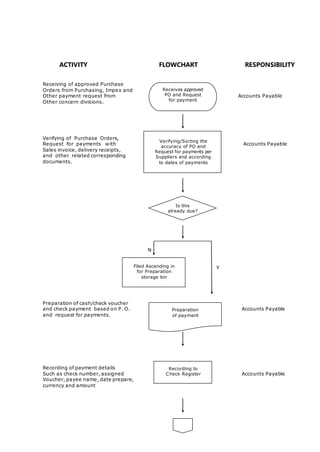 AP procedures and chart.doc