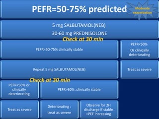 Approche to acute asthma management | PPSX