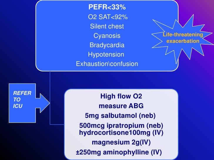 Approche to acute asthma management
