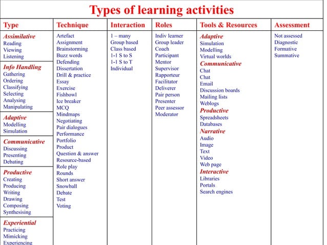 APPROPRIATE LEARNING ACTIVITIES "INTRODUCTORY AND DEVELOPMENTAL ...