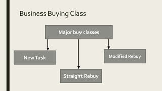 Appropriate marketing strategies over various buying situations and | PPTX