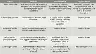 Appropriate marketing strategies over various buying situations and | PPTX