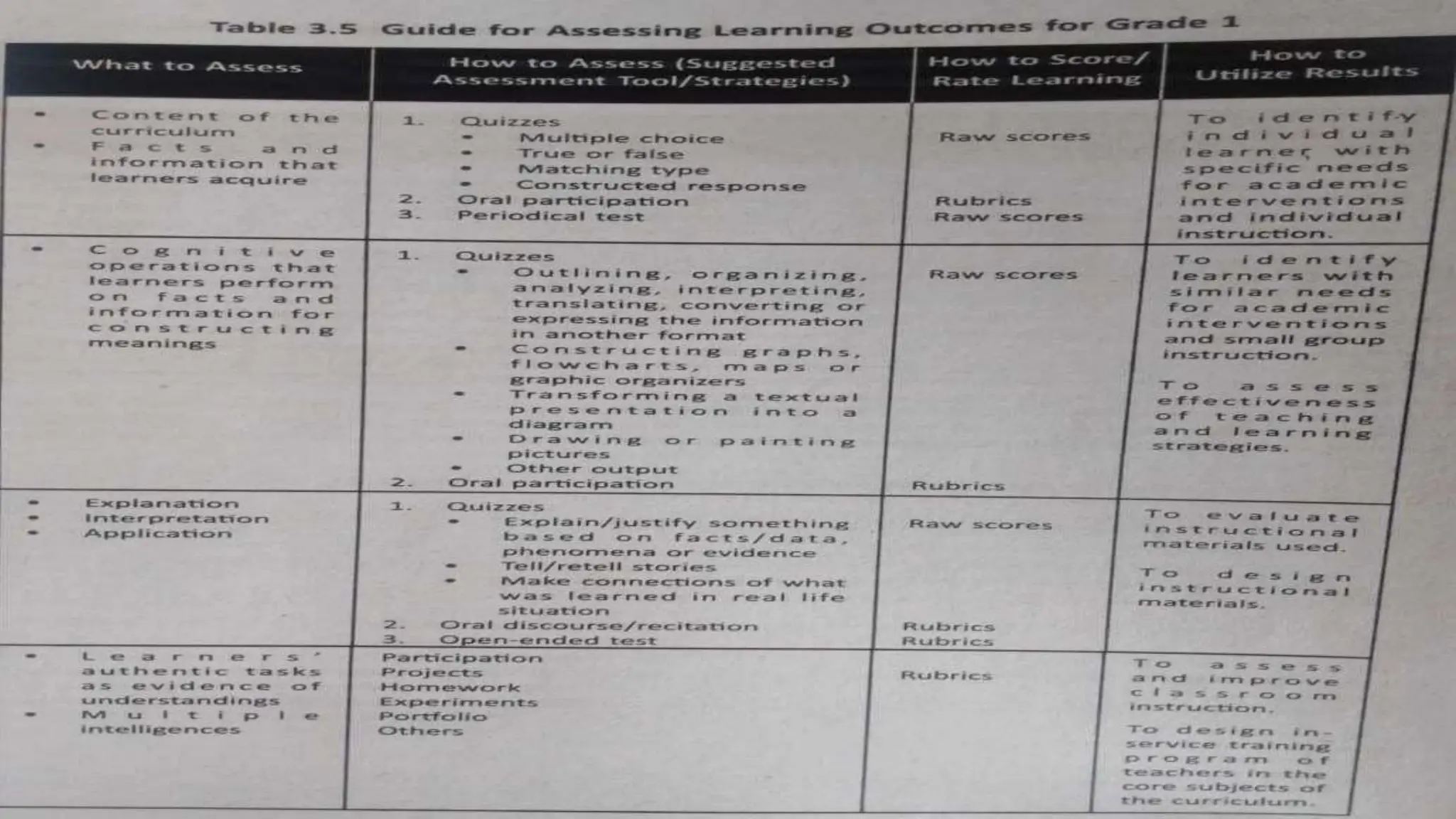 Appropriateness and alignment to learning outcomes(2).pptx | Educational Assessment | Education