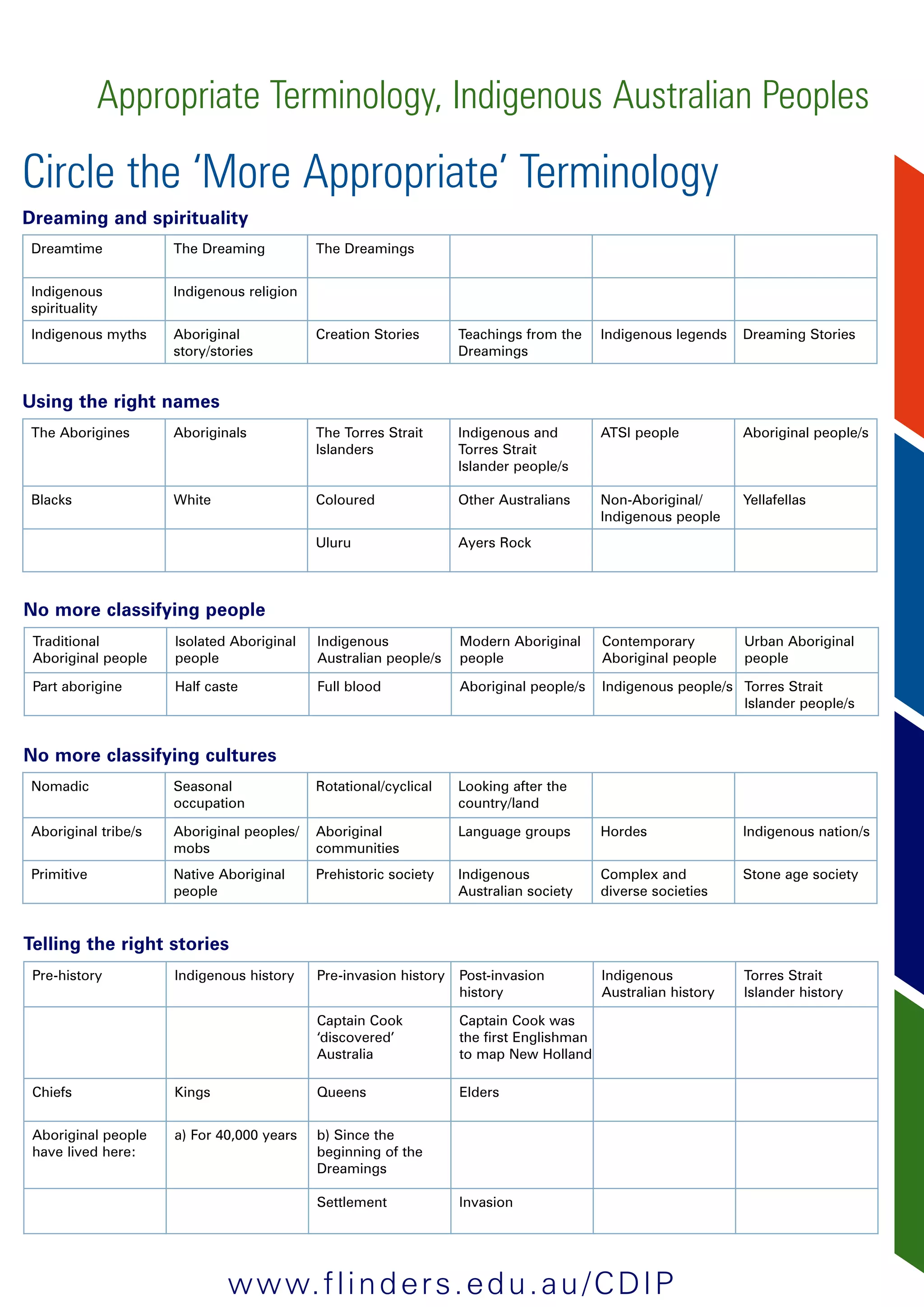 Appropriate terminology, indigenous australian peoples | PDF ...