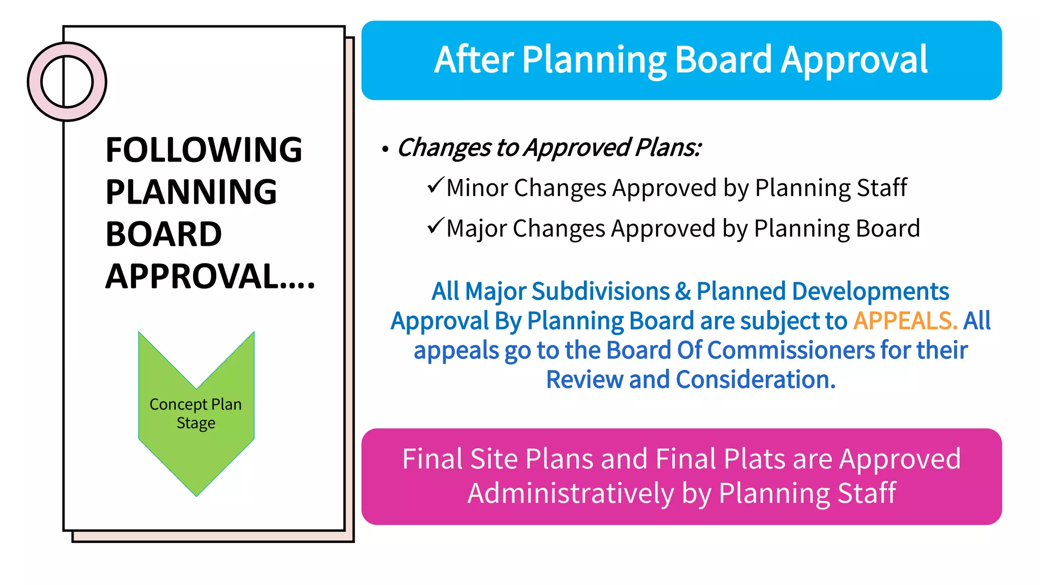 Approval Process Summary for Major Subdivisions and Planned ...
