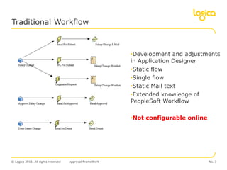 PeopleSoft Approval FrameWork AWE | PPTX