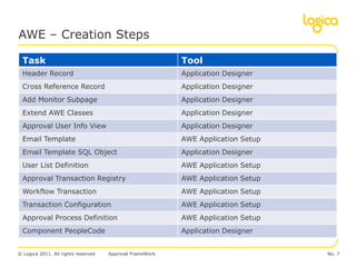 PeopleSoft Approval FrameWork AWE | PPTX