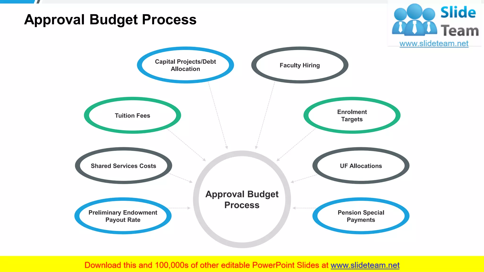 Approval Process Capital Projects Debt Allocation Shared Services Costs | PPT