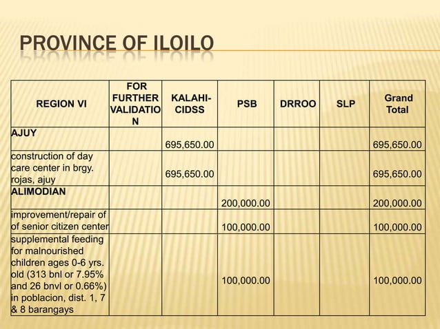 Approved BUB Project as of 2014 | PPT
