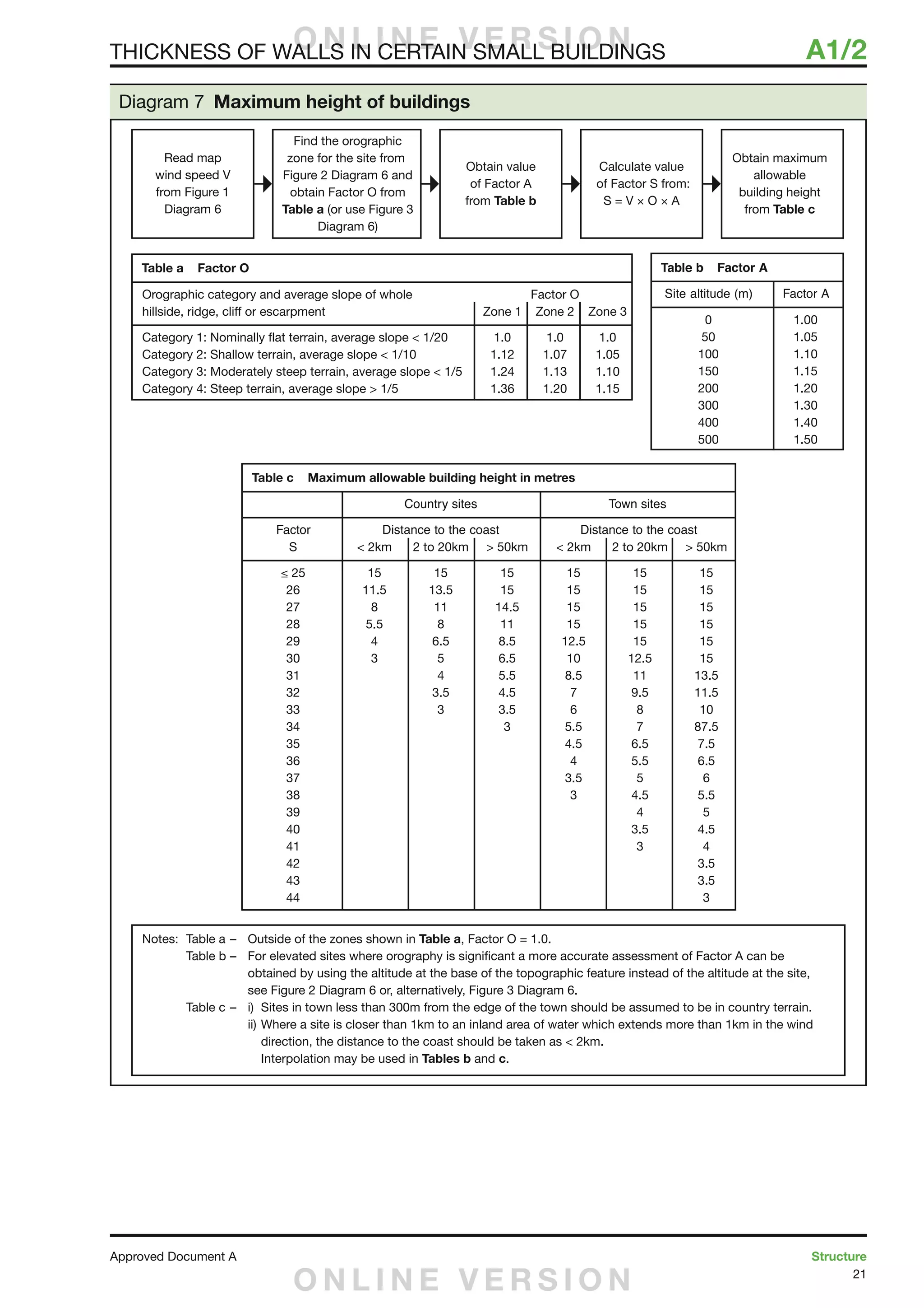 Maximum height of buildings | PDF