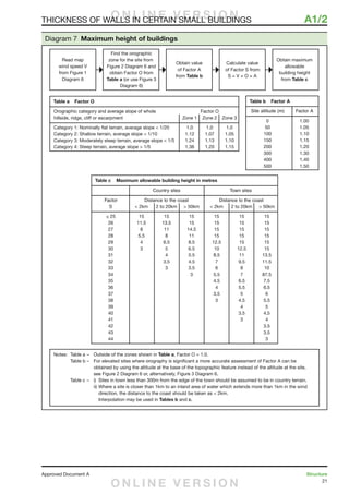 Maximum height of buildings | PDF