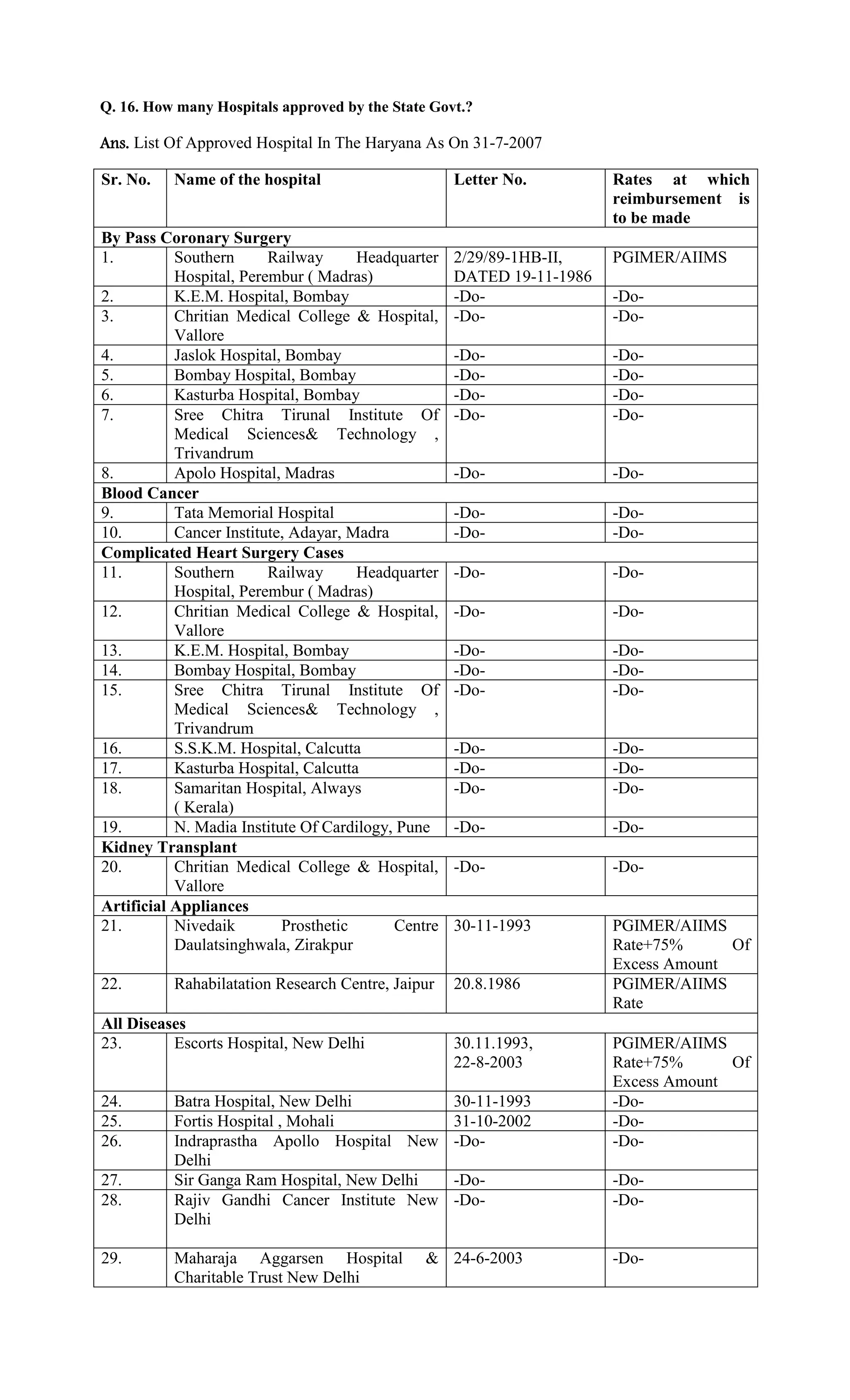 Approved hospitals for haryana govt. employees | PDF